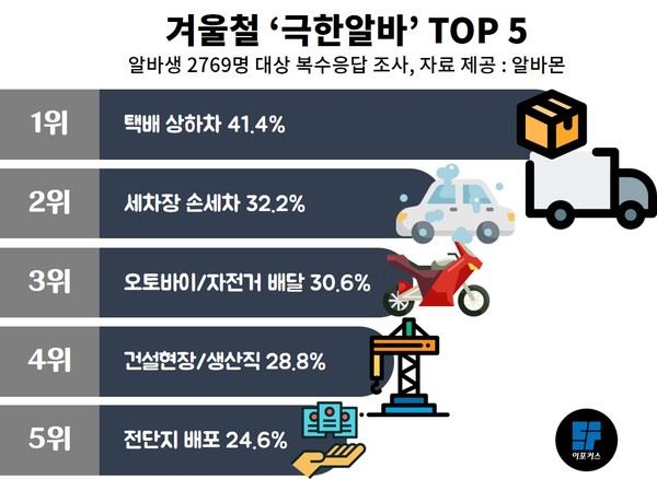 겨울철 극한알바 1위 '택배 상하차'···배달 업종은 3위