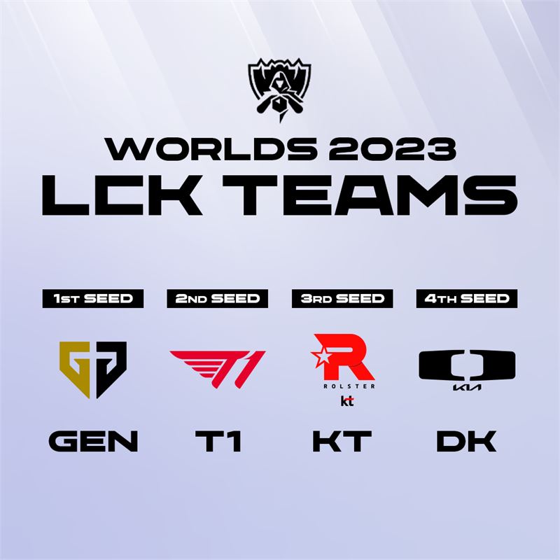 [LCK] 2023 월즈 참가하는 GEN-T1-KT-DK…'페이커'·'데프트' 대기록 (+영상)