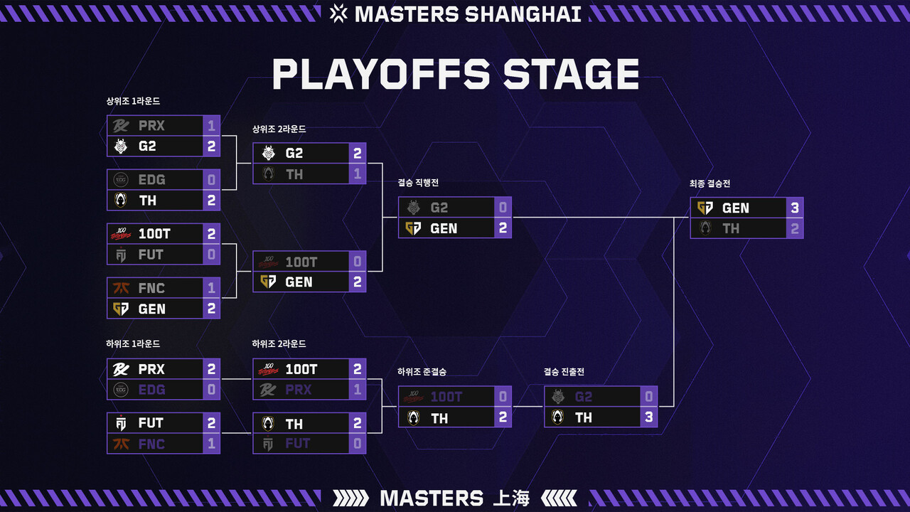[발로란트 마스터스 상하이] '전승' 젠지, 한국 팀 최초 국제 대회 우승