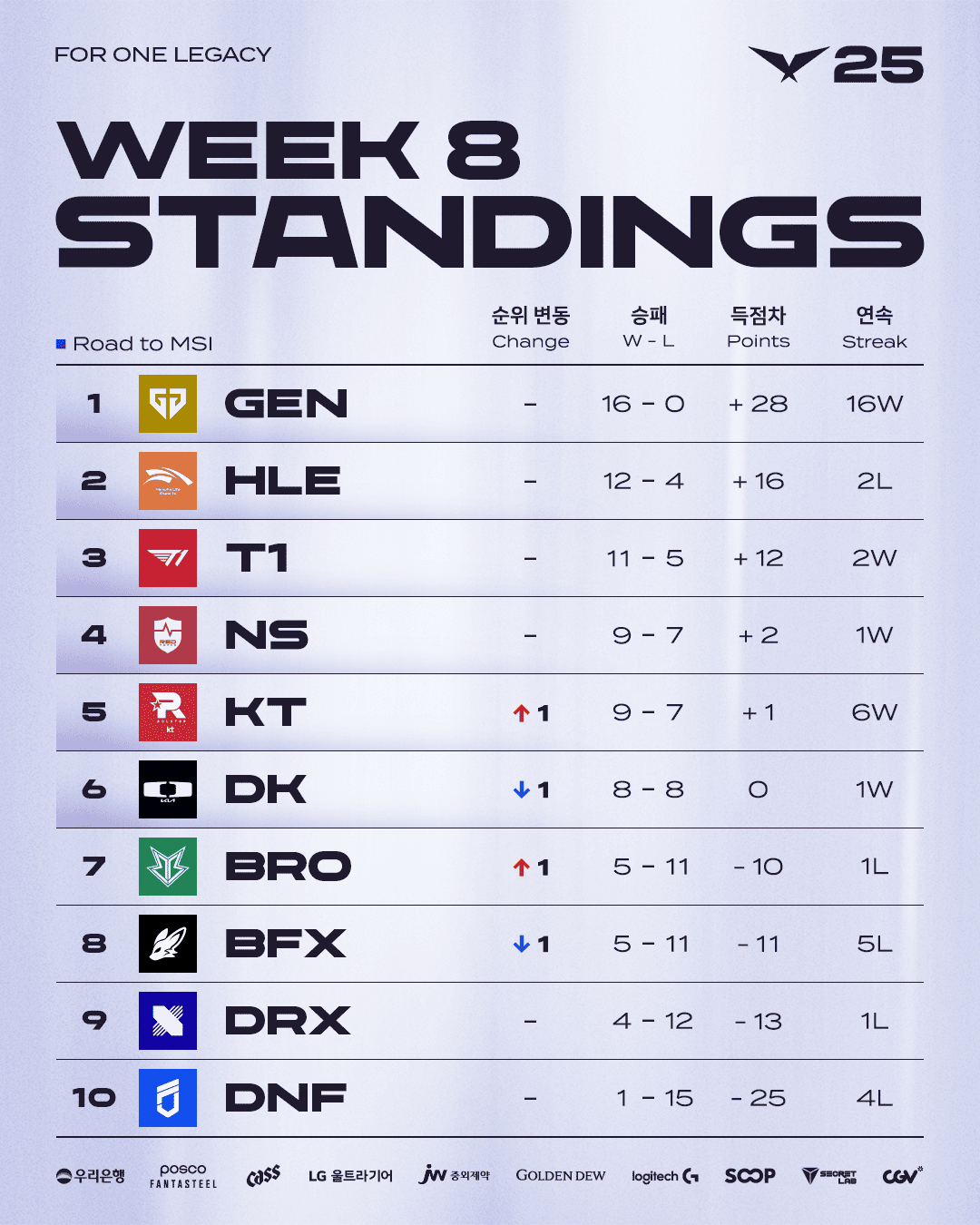 [LCK] MSI 대표 선발전 6강 확정…젠지 1위·KT-농심 막차
