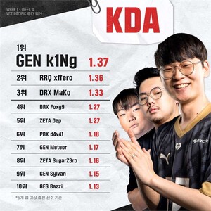 [VCT] DRX '폭시9' 정재성, 퍼시픽 에이스로 부상…리그 중간 결산